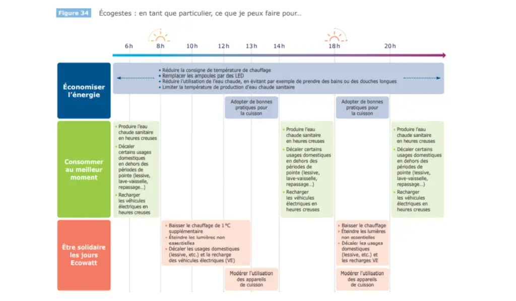 Les heures de pointes : garantir l'équilibre de notre réseau électriques